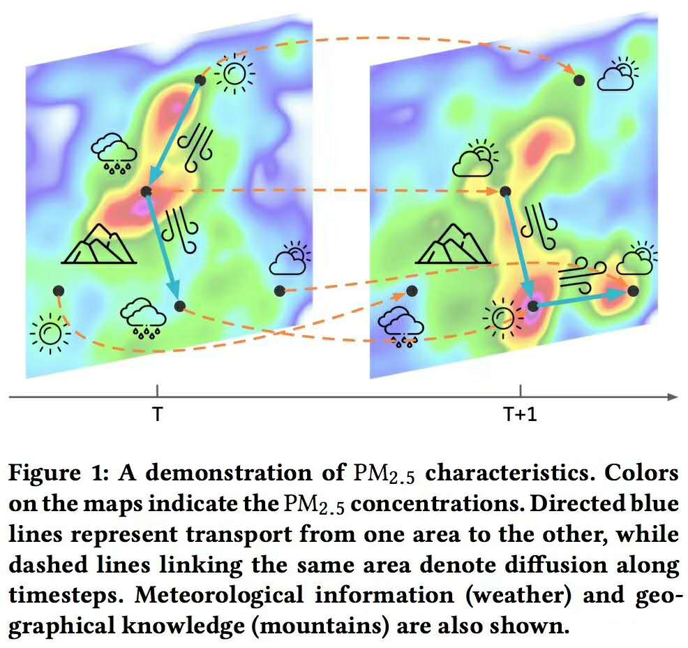 Pm2 5 Gnn A Domain Knowledge Enhanced Graph Neural Network For Pm2 5 Forecasting 集智斑图