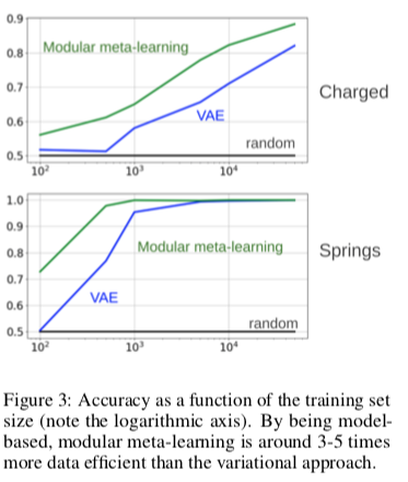 Neural Relational Inference with Fast Modular Meta-learning | 集智斑图